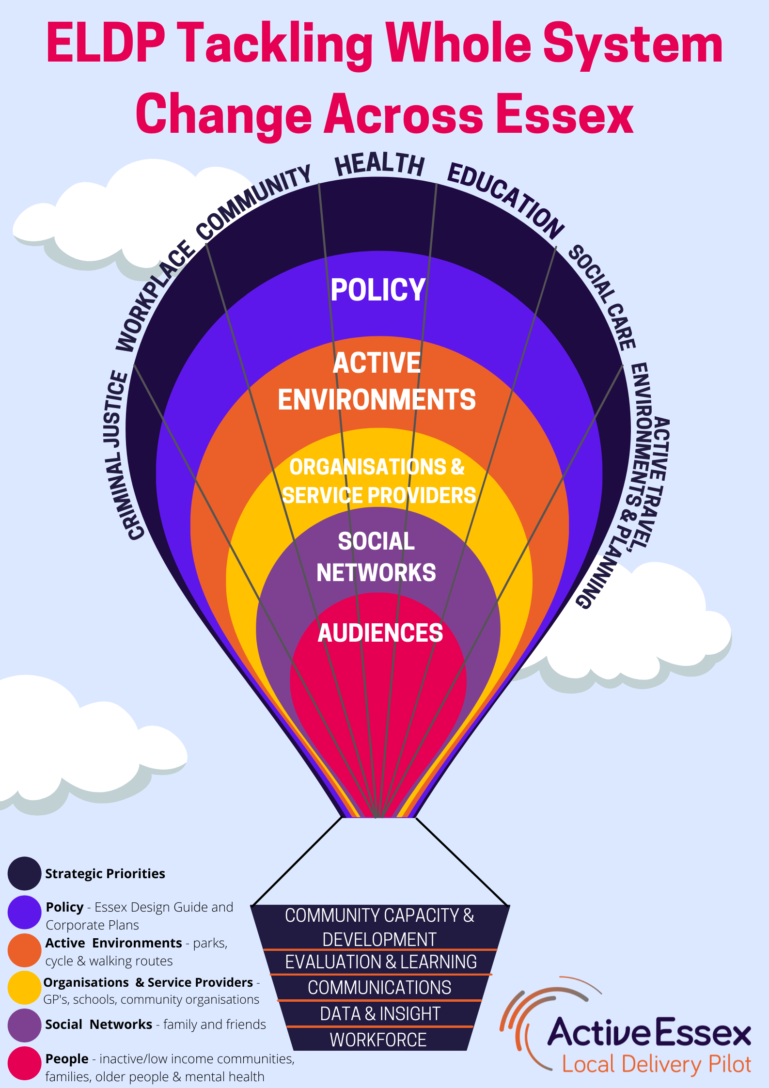 Whole System Change | Active Essex